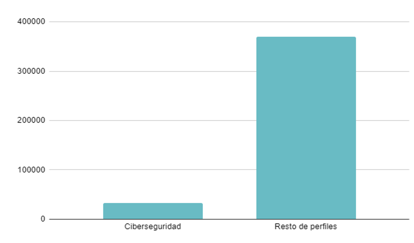 5 key skills of cybersecurity expert profiles | Fundación Telefónica